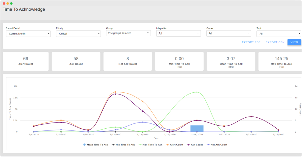 AlertOps Analytics - AlertOps | Master the Unexpected | Resolve Major ...